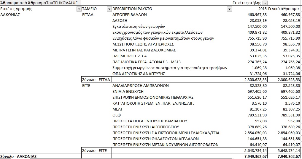 Στον Αέρα τα στοιχεία των πληρωμών ΟΠΕΚΕΠΕ απο τον ΣΥΡΙΖΑ Λακωνίας ...